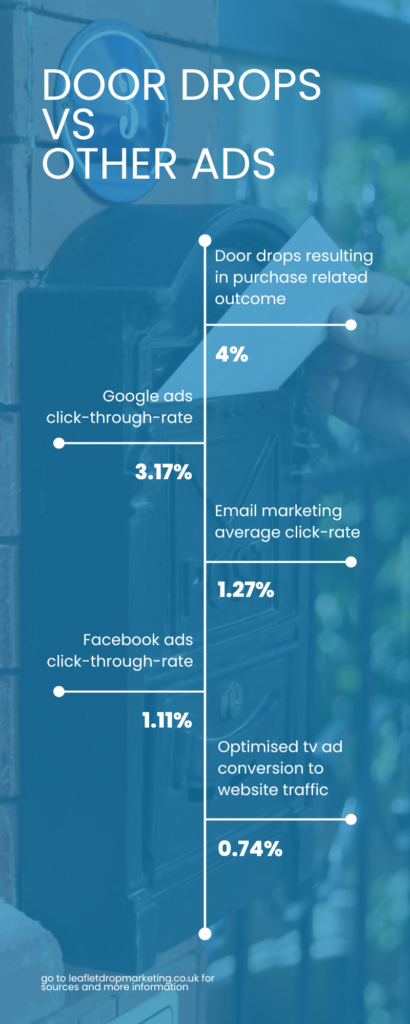 Are leaflet drops effective? - Leaflet Drop Marketing